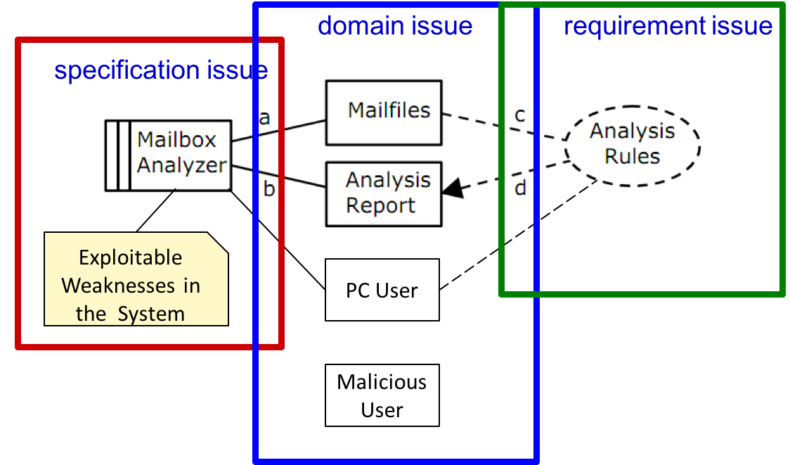Requirements for SSE